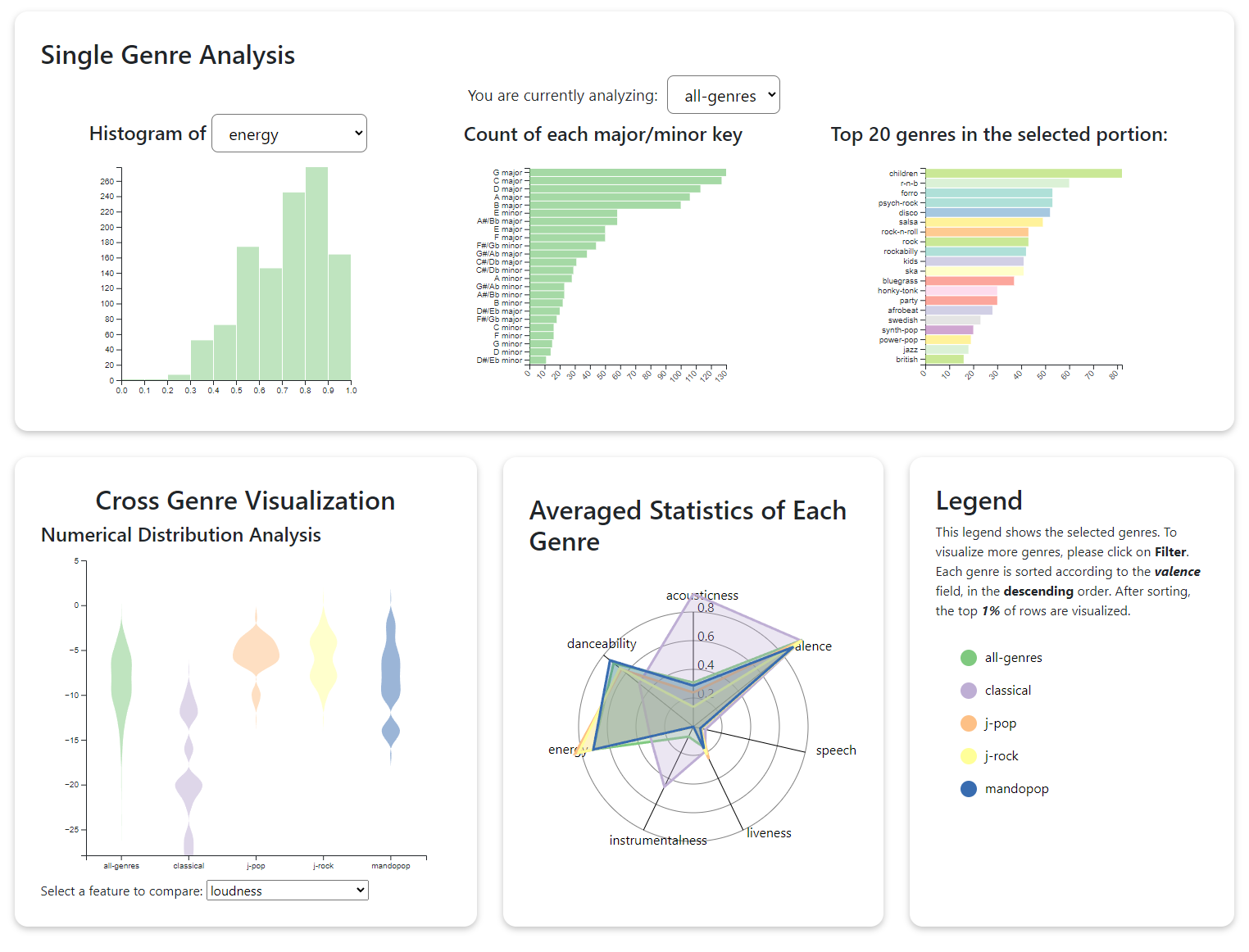 Spotify Tracks Dataset Visualization · Andy Chang
